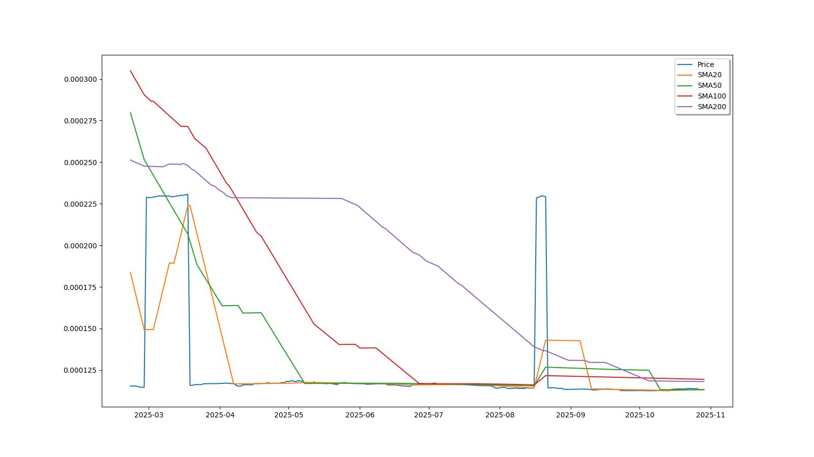 WePower Simple Moving Averages