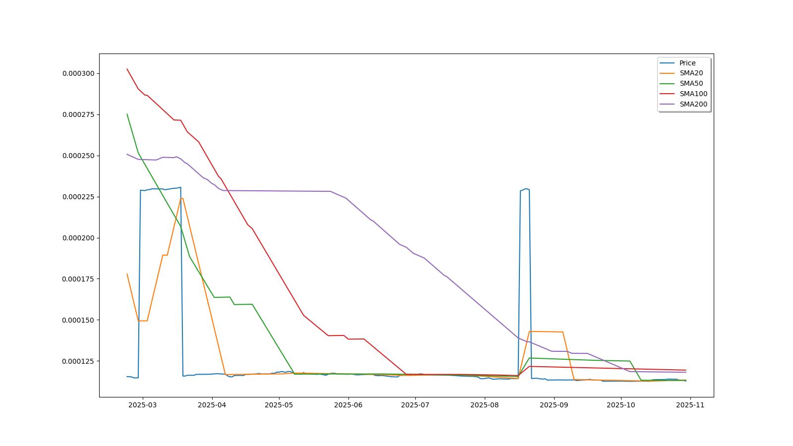 WePower Simple Moving Averages