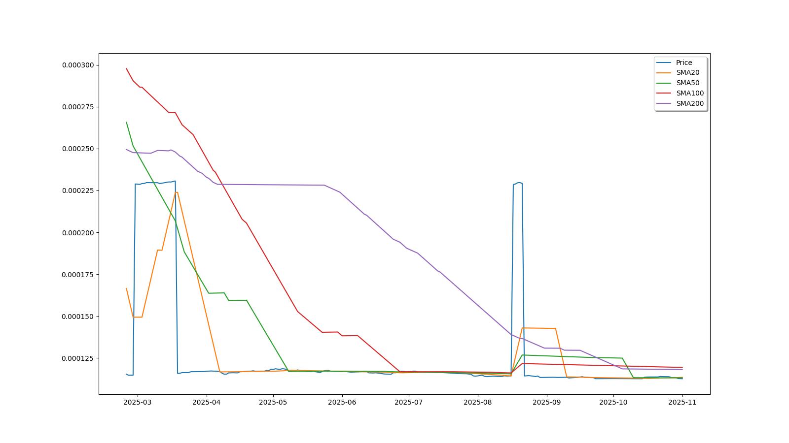 WePower Simple Moving Averages