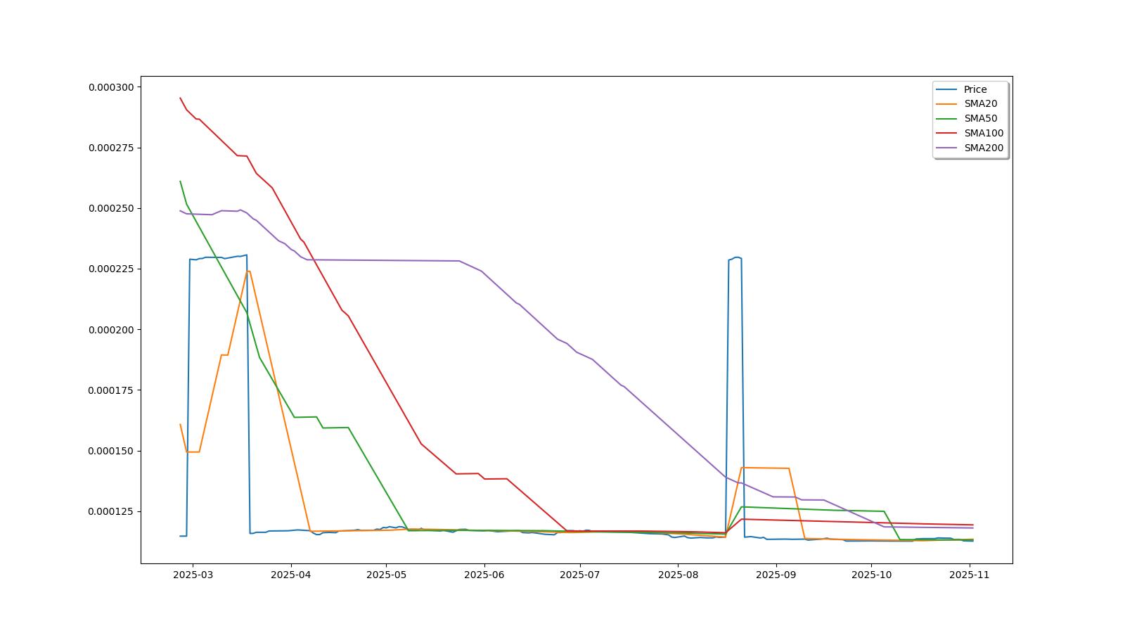 WePower Simple Moving Averages