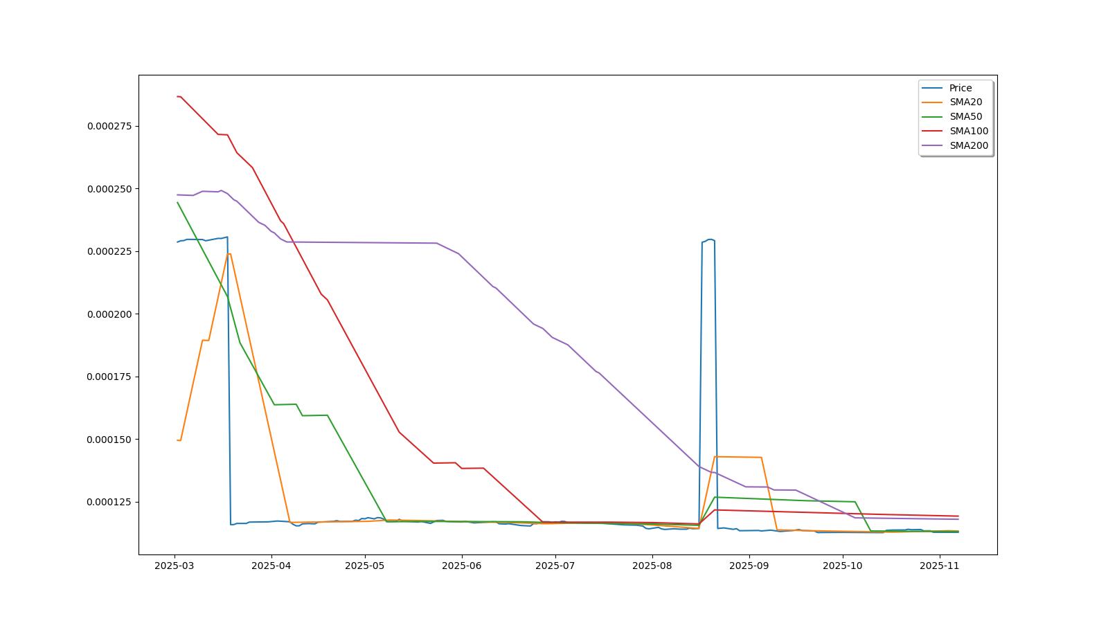 WePower Simple Moving Averages