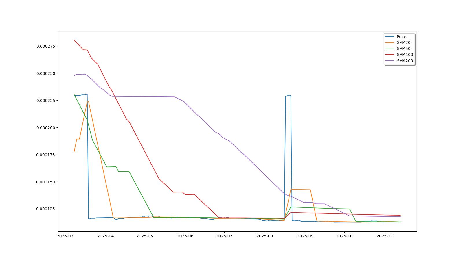 WePower Simple Moving Averages