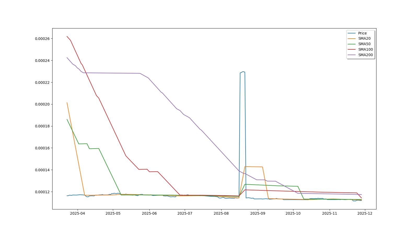 WePower Simple Moving Averages