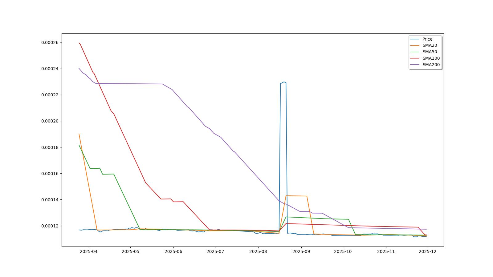WePower Simple Moving Averages