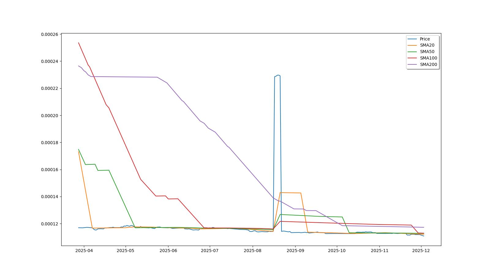 WePower Simple Moving Averages