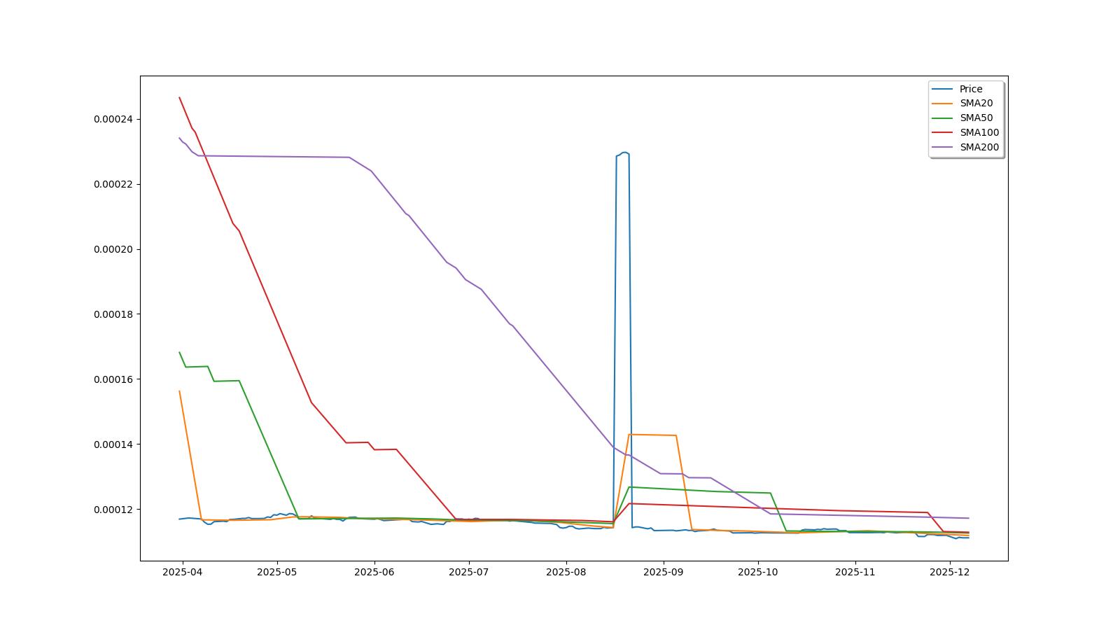WePower Simple Moving Averages