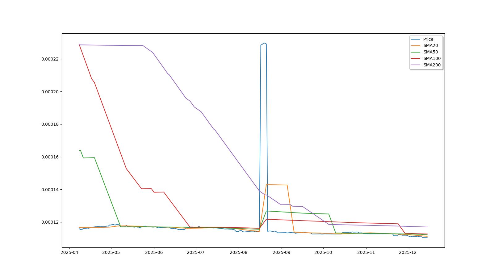 WePower Simple Moving Averages