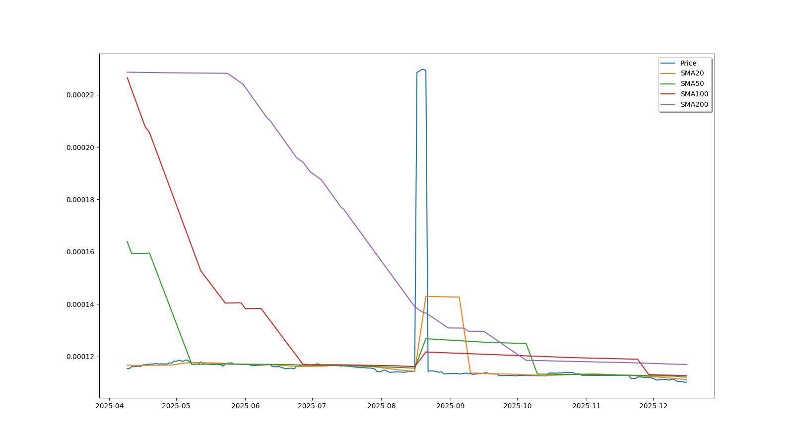 WePower Simple Moving Averages