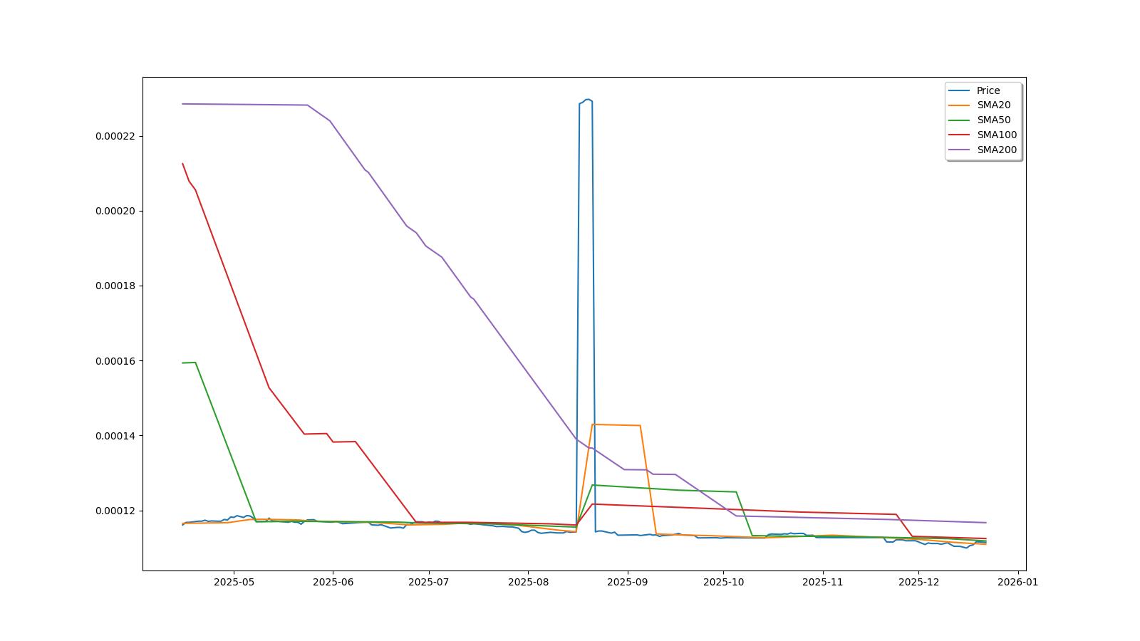 위파워 Simple Moving Averages