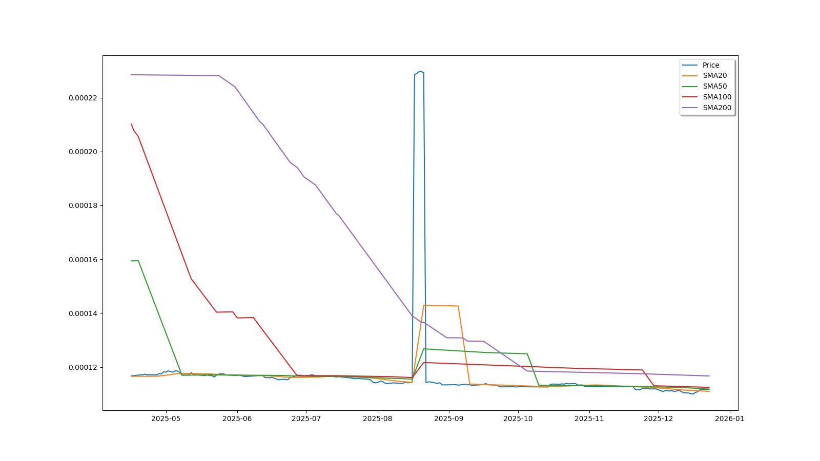 WePower Simple Moving Averages