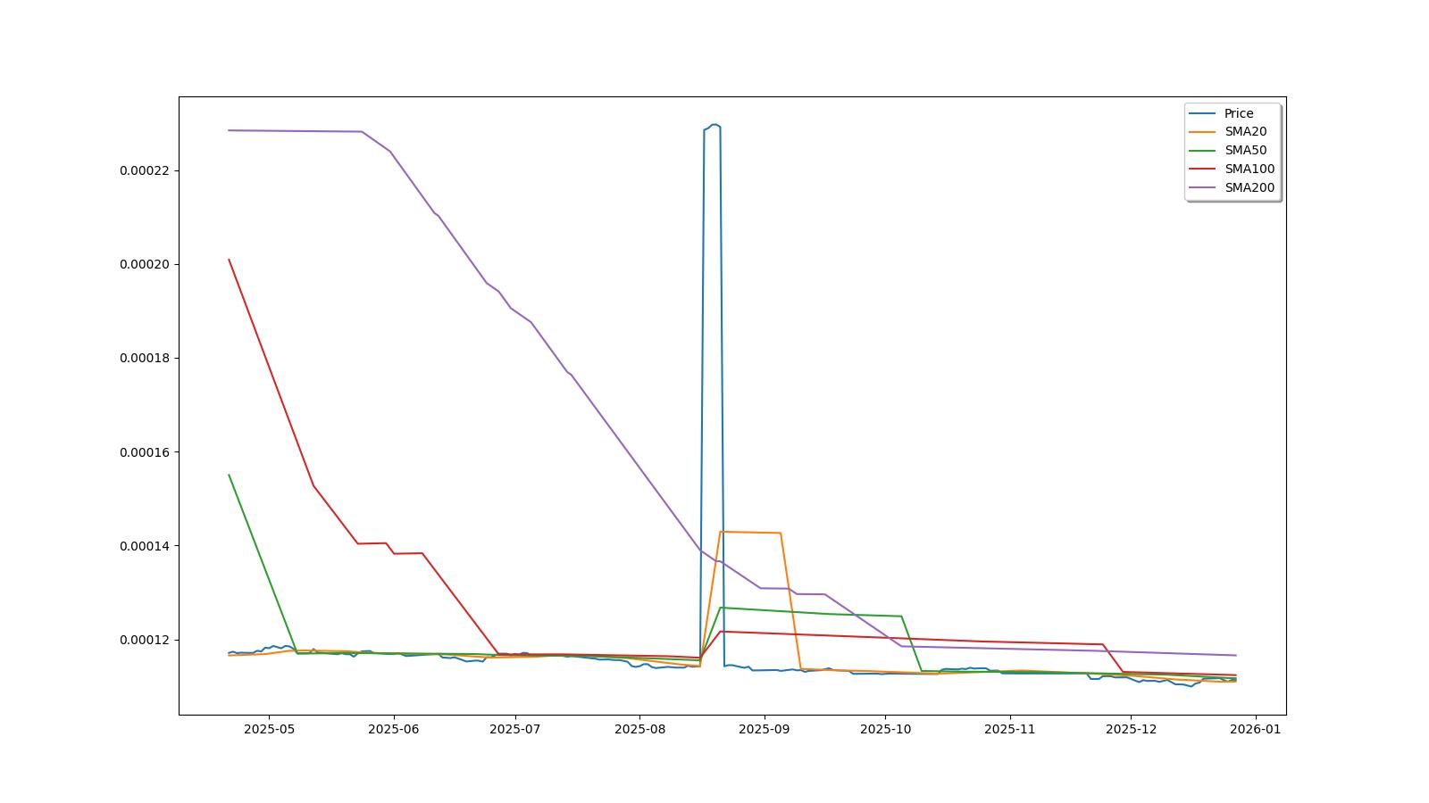 WePower Simple Moving Averages