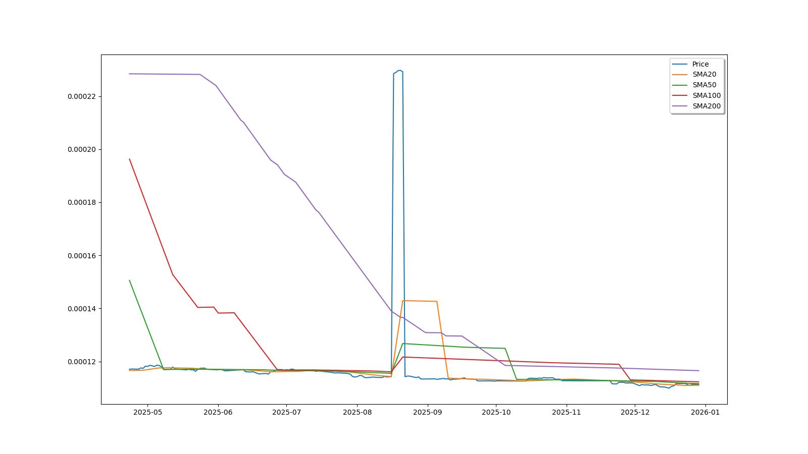 WePower Simple Moving Averages