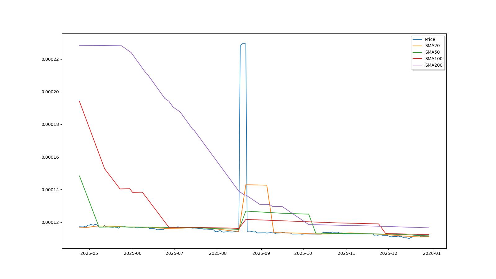 WePower Simple Moving Averages