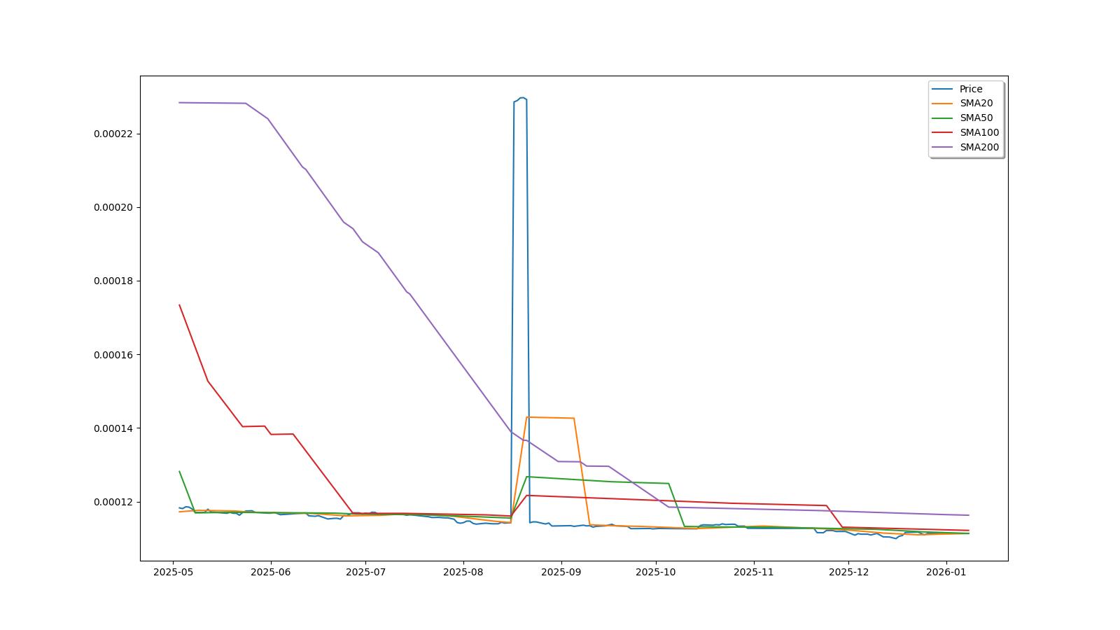 위파워 Simple Moving Averages