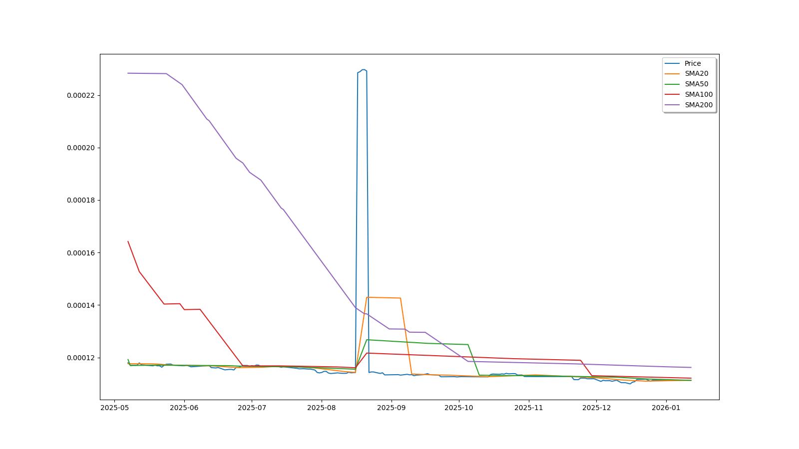 WePower Simple Moving Averages