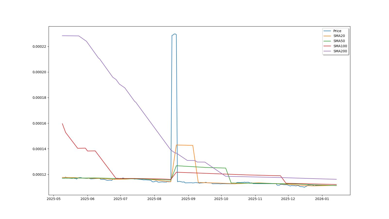 WePower Simple Moving Averages