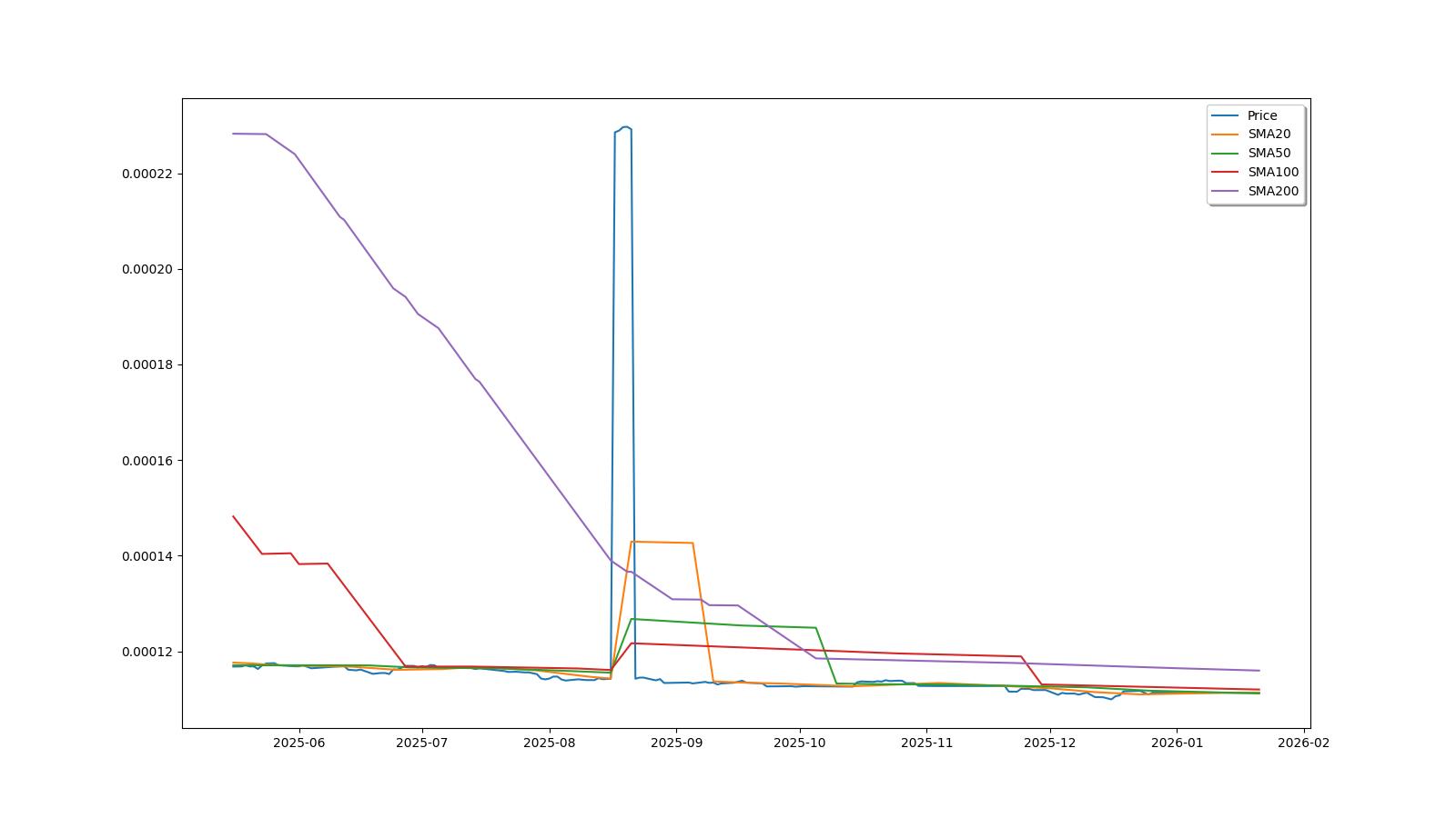 WePower Simple Moving Averages