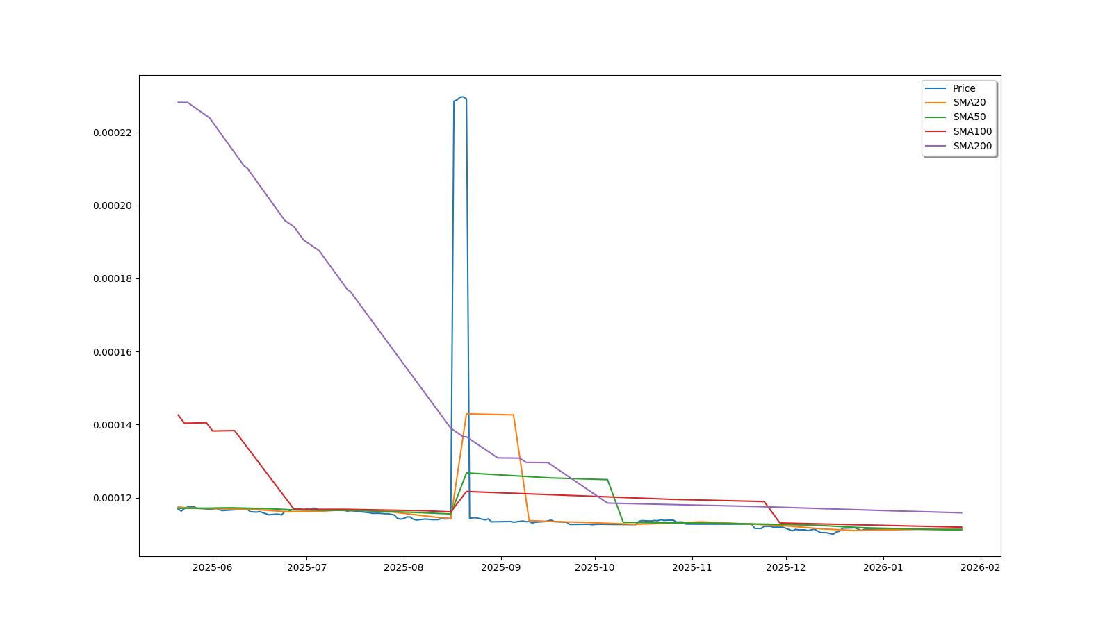 WePower Simple Moving Averages