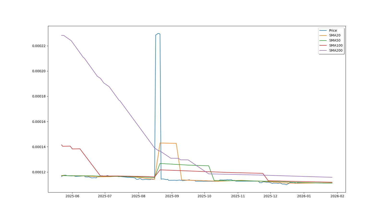 WePower Simple Moving Averages