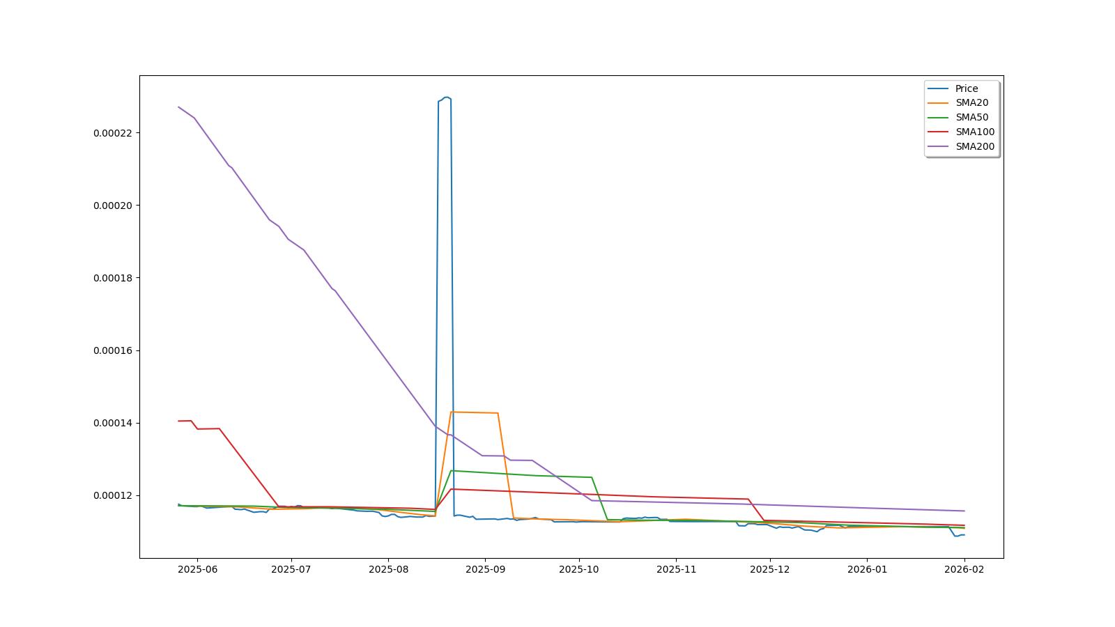WePower Simple Moving Averages