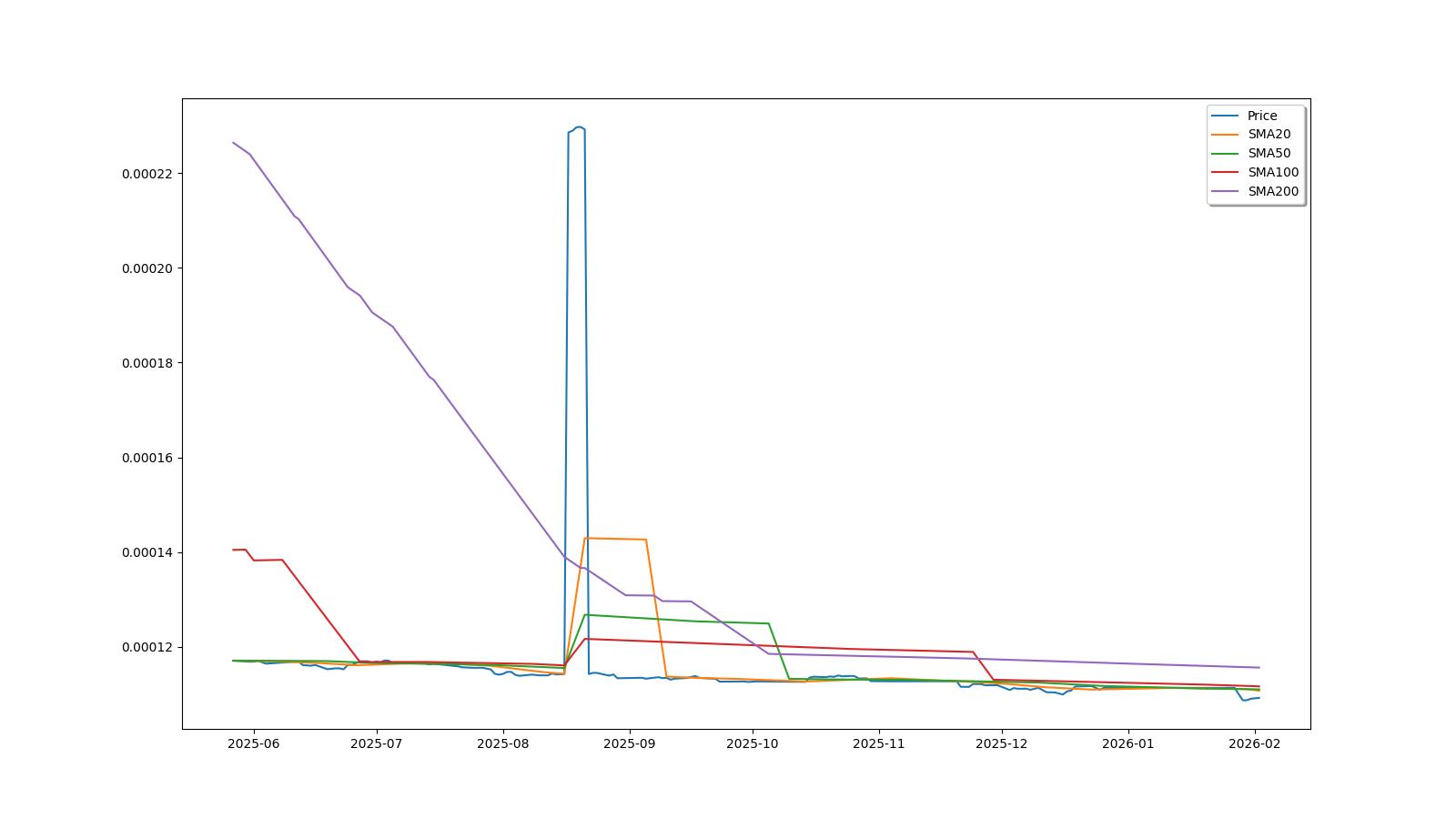 WePower Simple Moving Averages