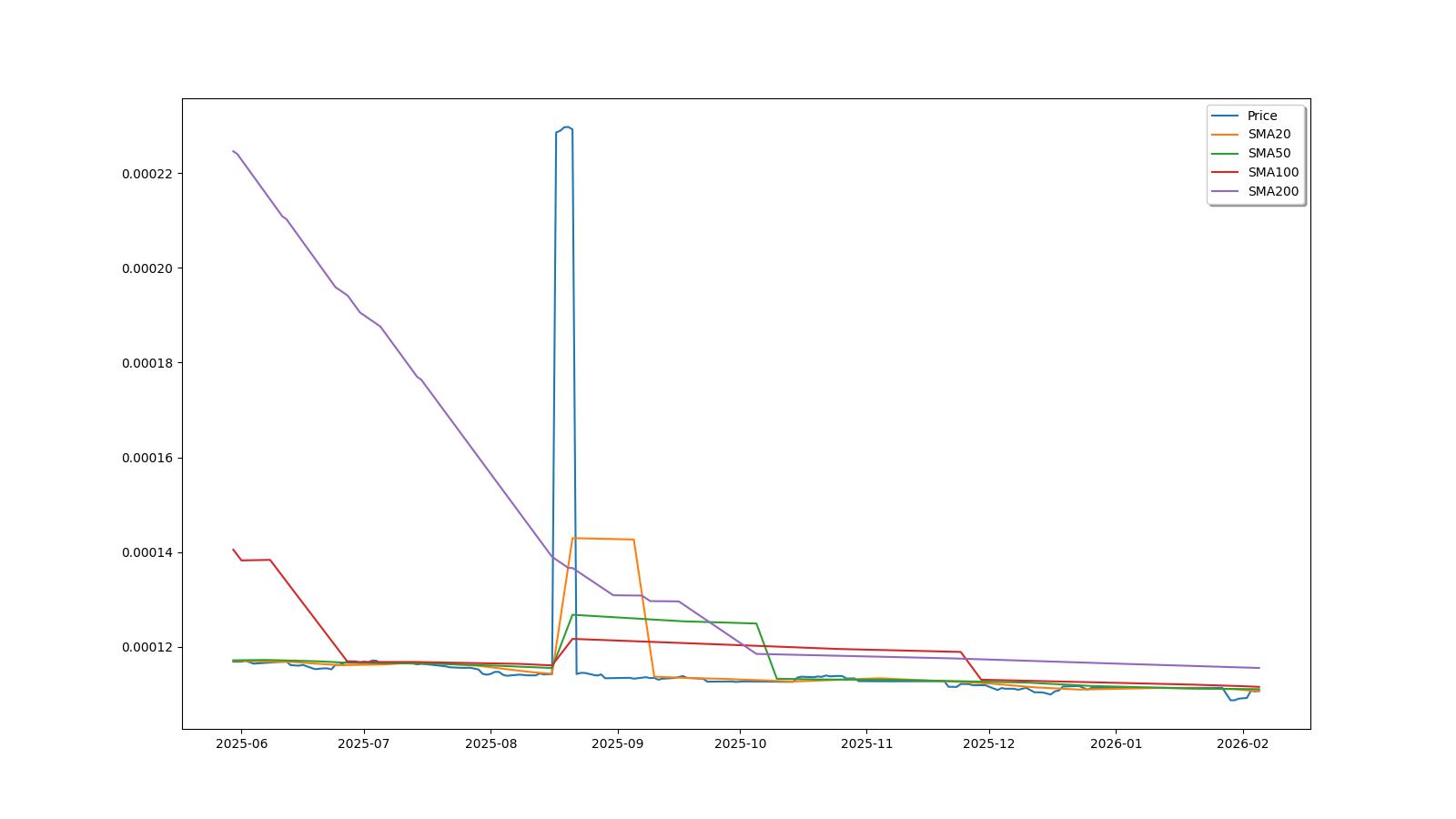 WePower Simple Moving Averages