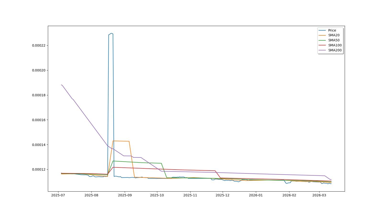 WePower Simple Moving Averages