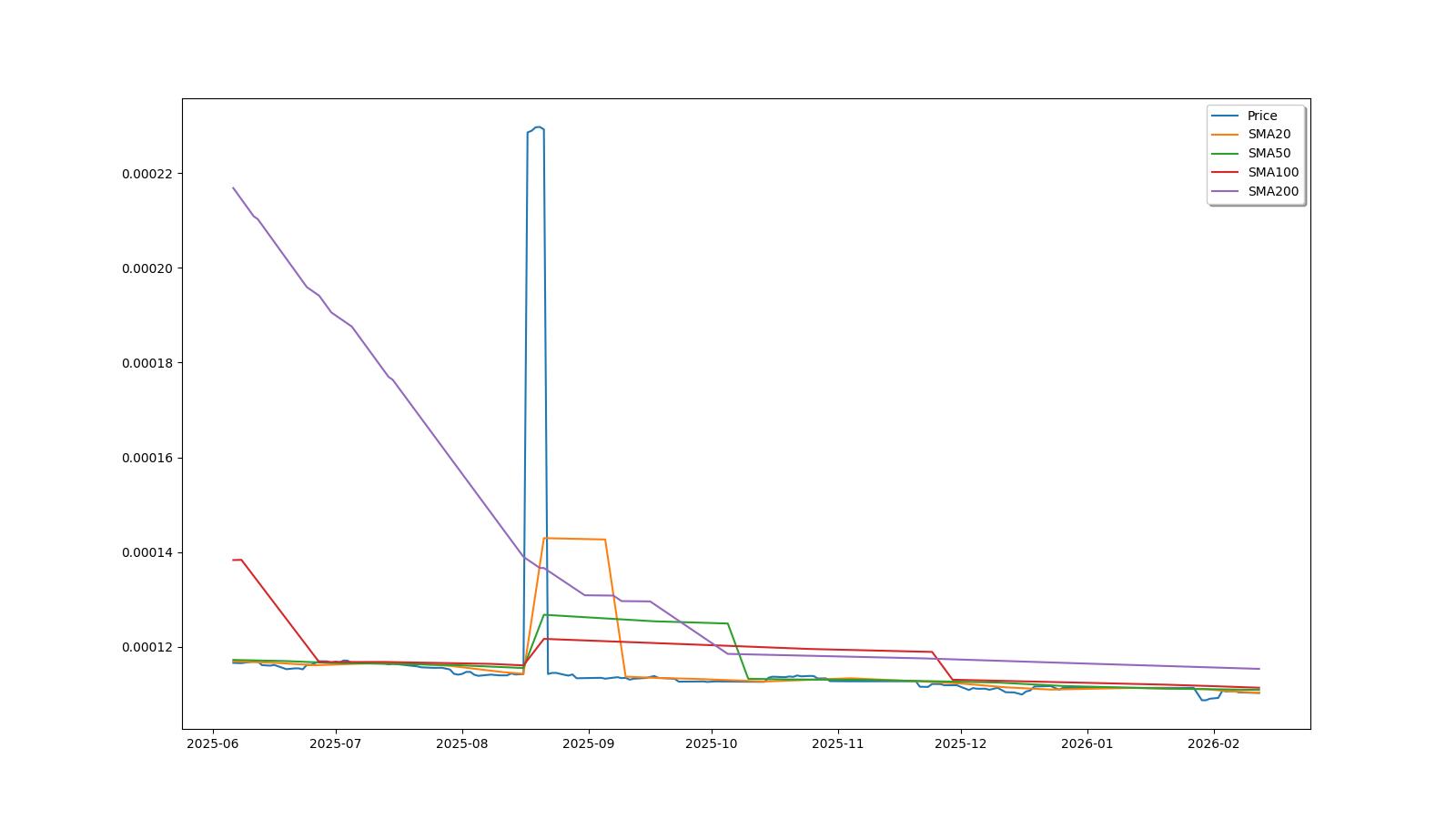 WePower Simple Moving Averages