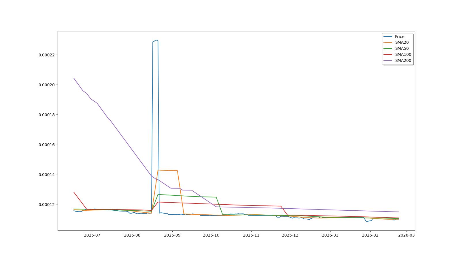 WePower Simple Moving Averages