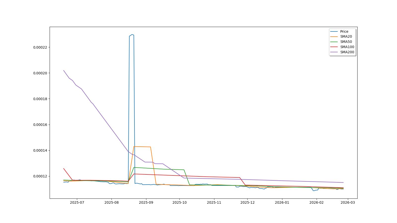 WePower Simple Moving Averages