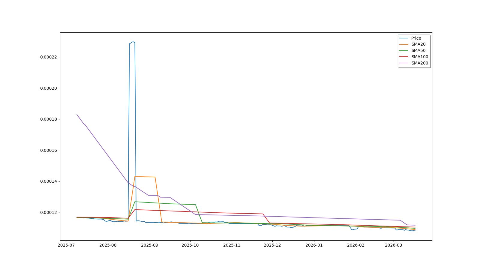 WePower Simple Moving Averages