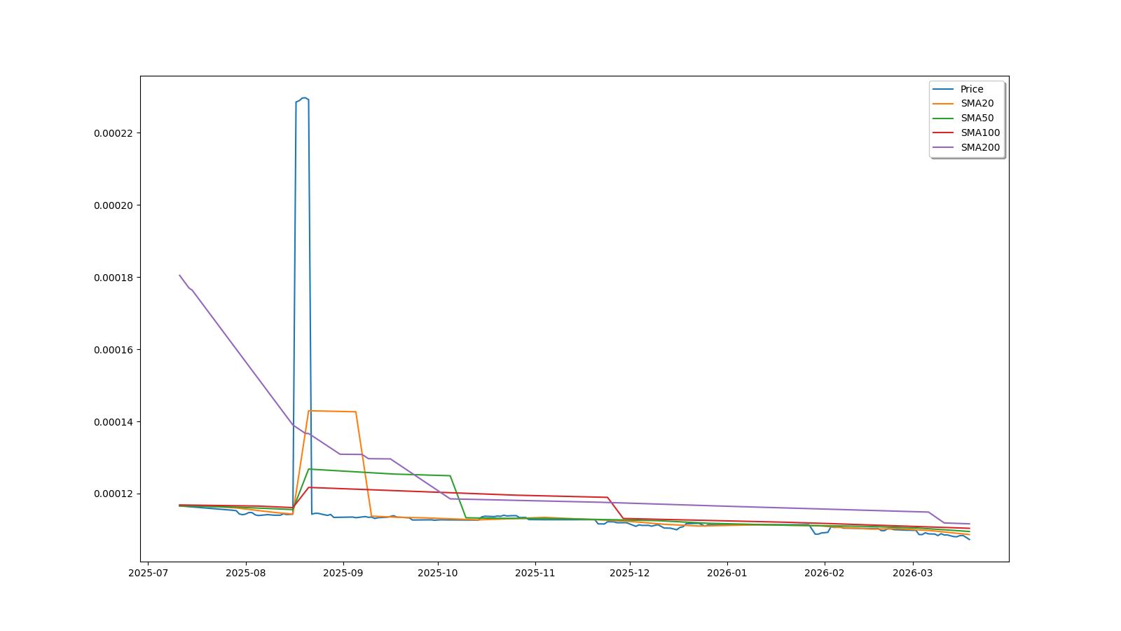 WePower Simple Moving Averages