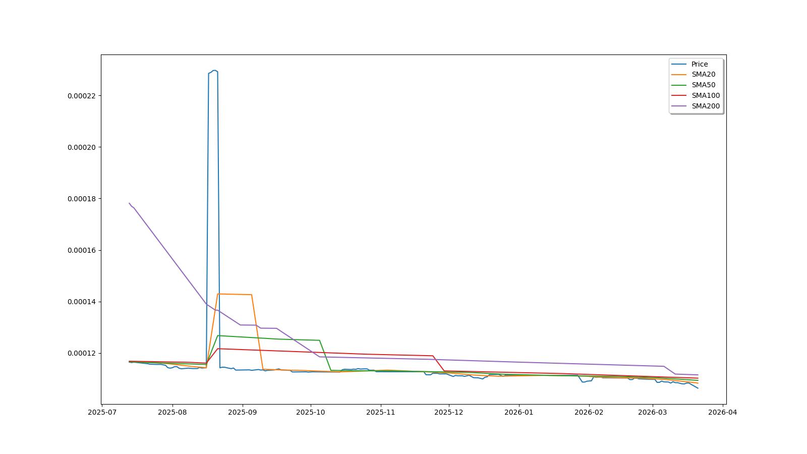 WePower Simple Moving Averages