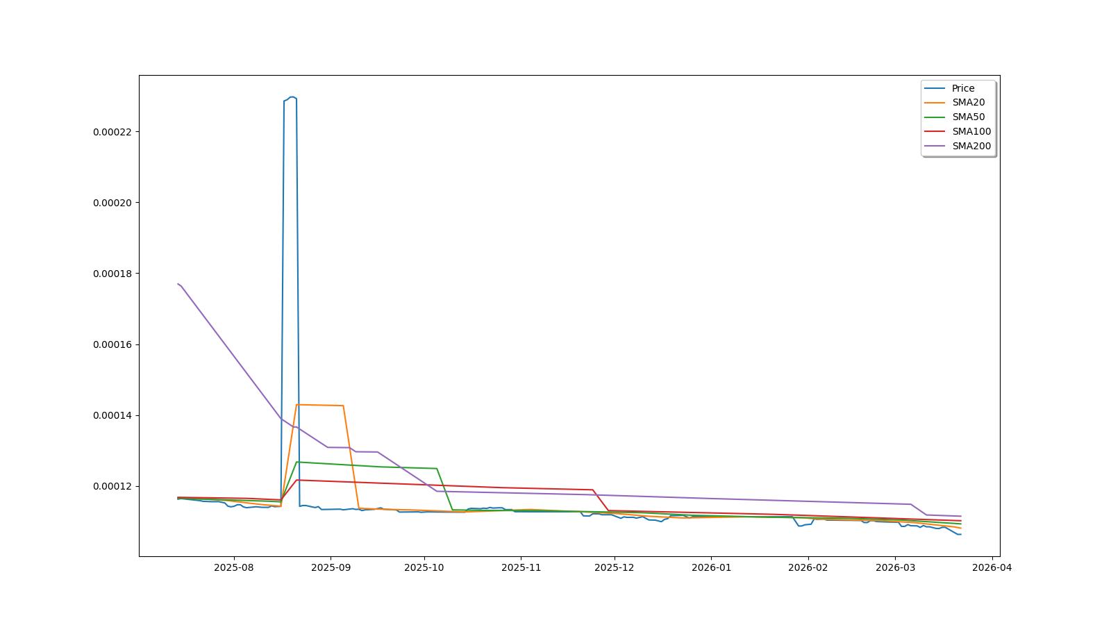 WePower Simple Moving Averages
