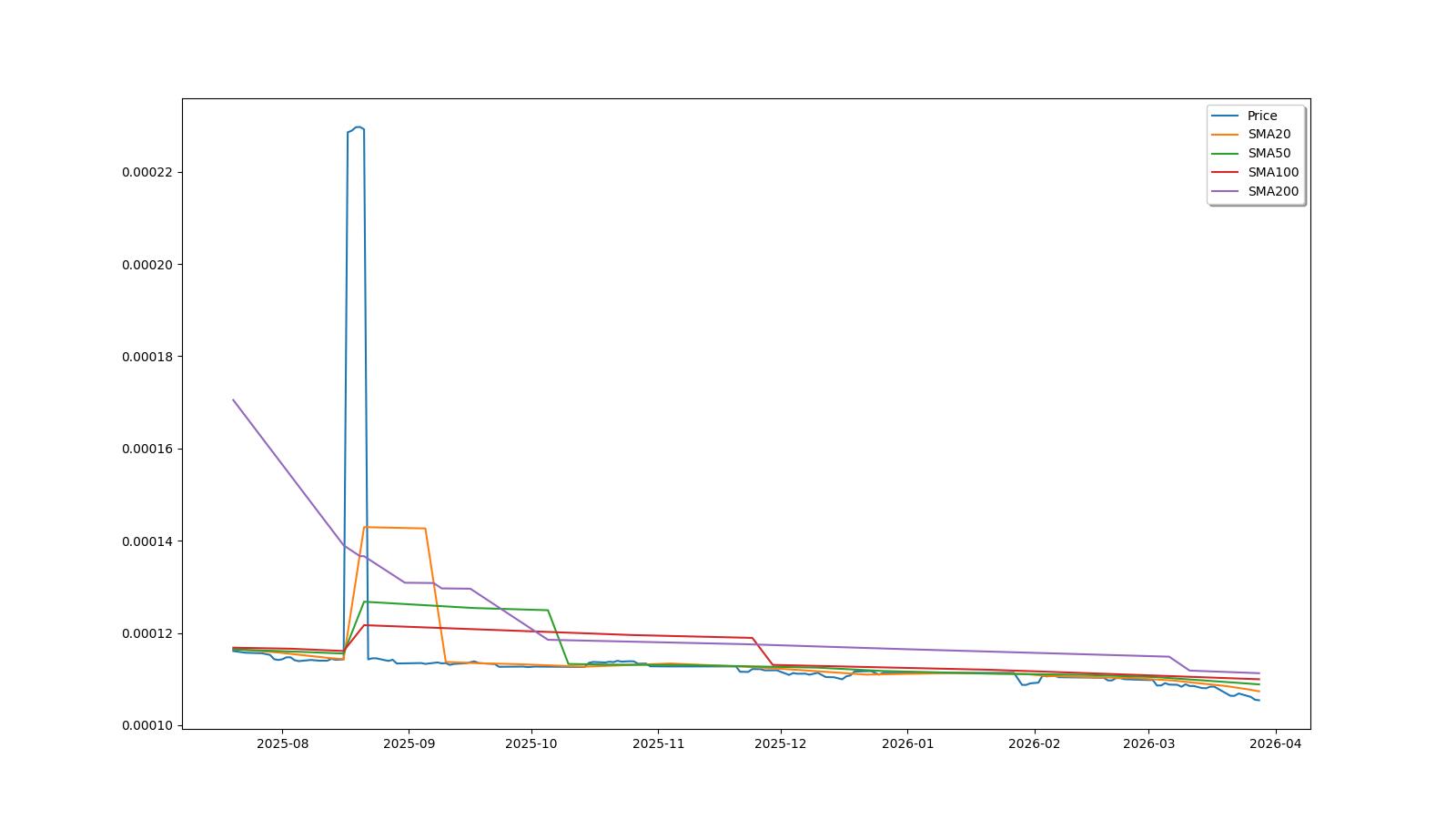 WePower Simple Moving Averages