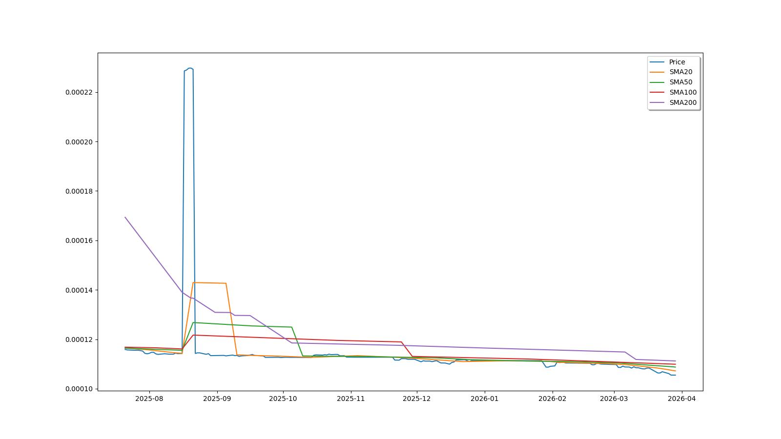 WePower Simple Moving Averages