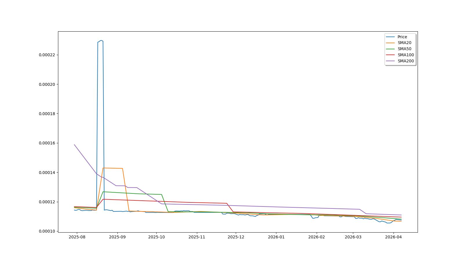 WePower Simple Moving Averages