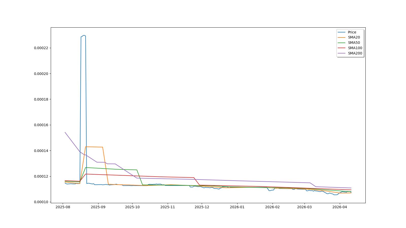 WePower Simple Moving Averages