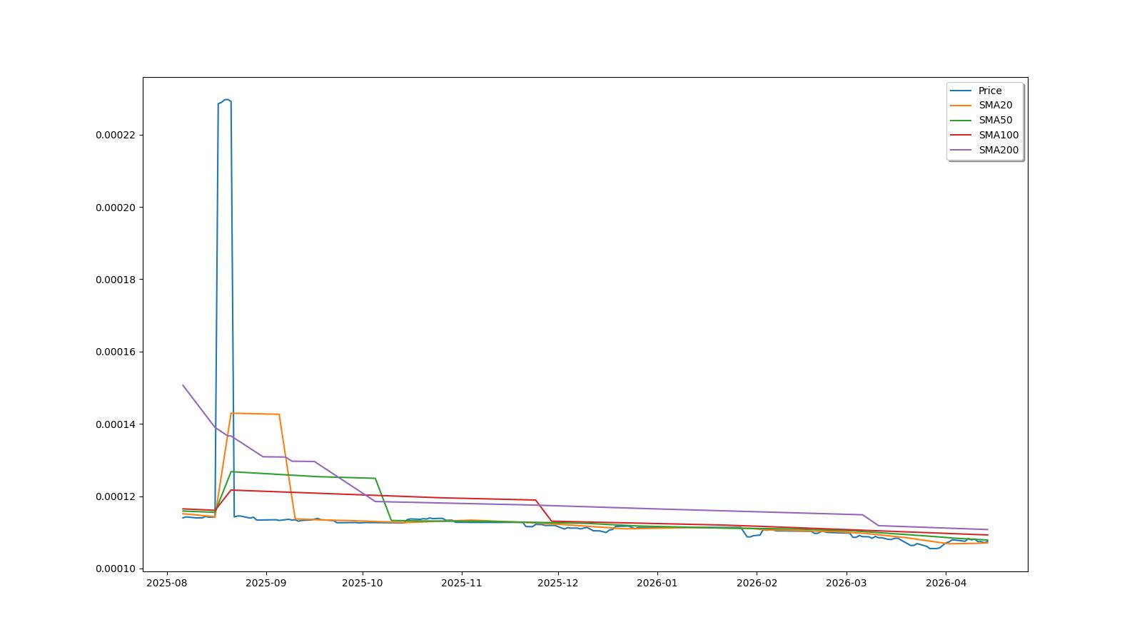 WePower Simple Moving Averages