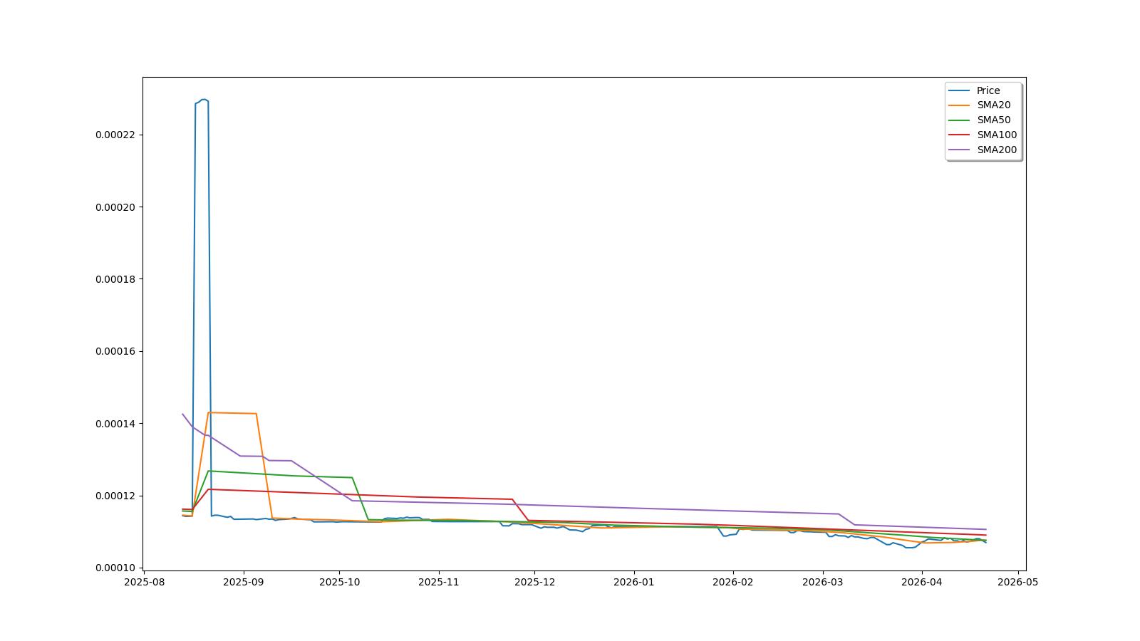 WePower Simple Moving Averages