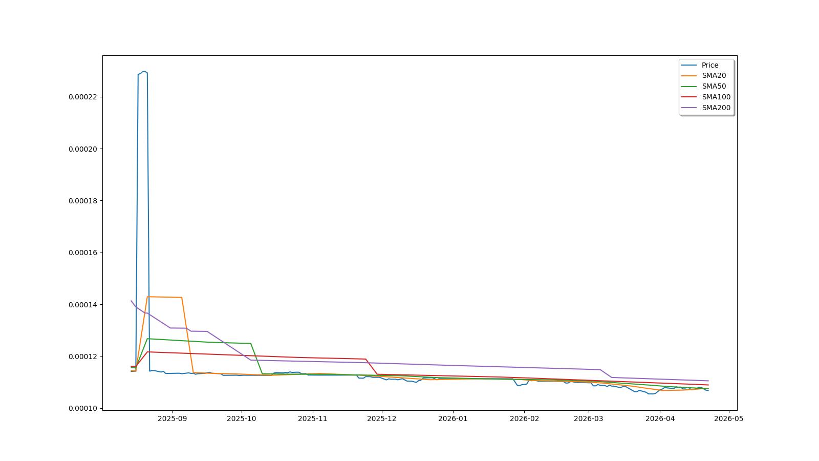 WePower Simple Moving Averages