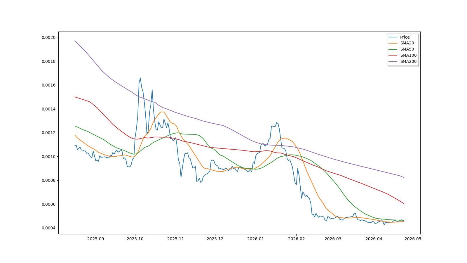 WeSendit Simple Moving Averages