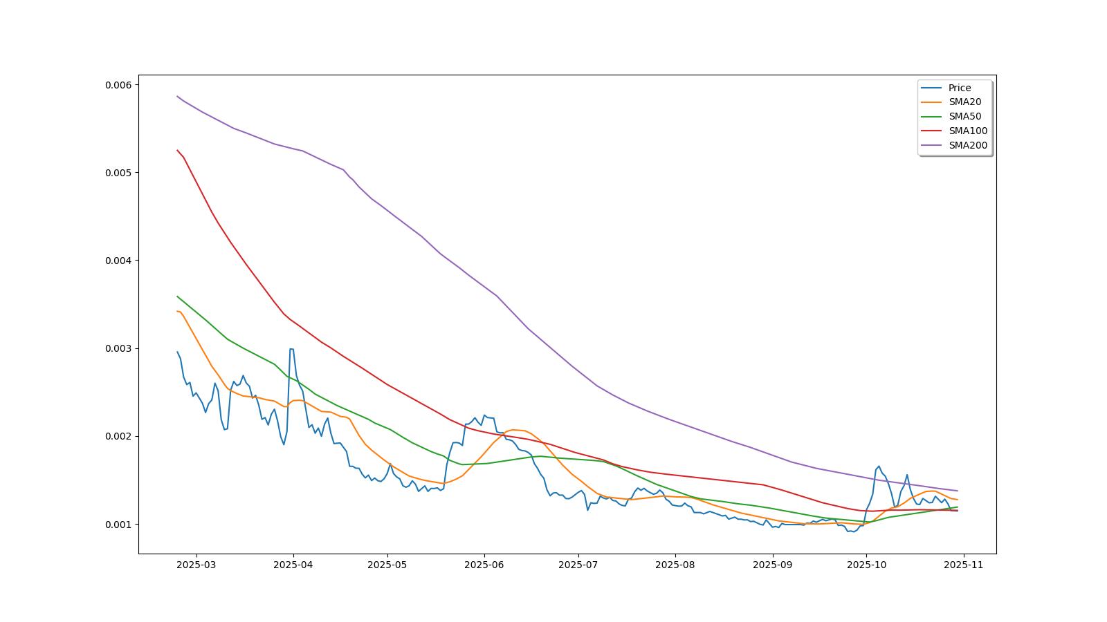 WeSendit Simple Moving Averages