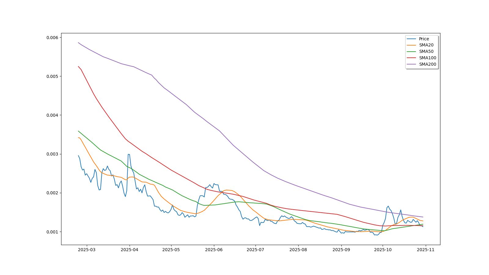 WeSendit Simple Moving Averages