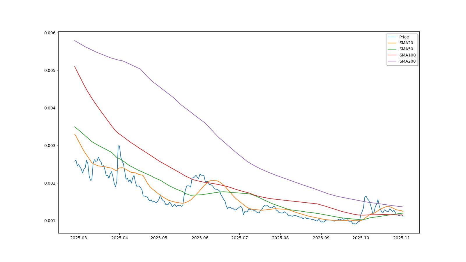 WeSendit Simple Moving Averages