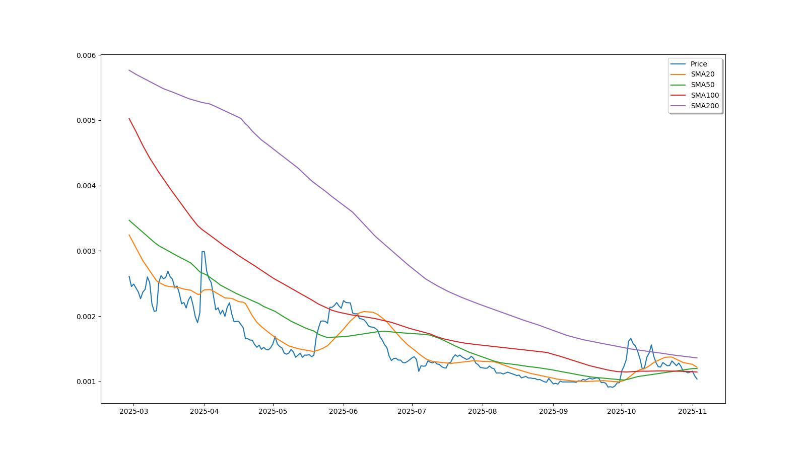 WeSendit Simple Moving Averages