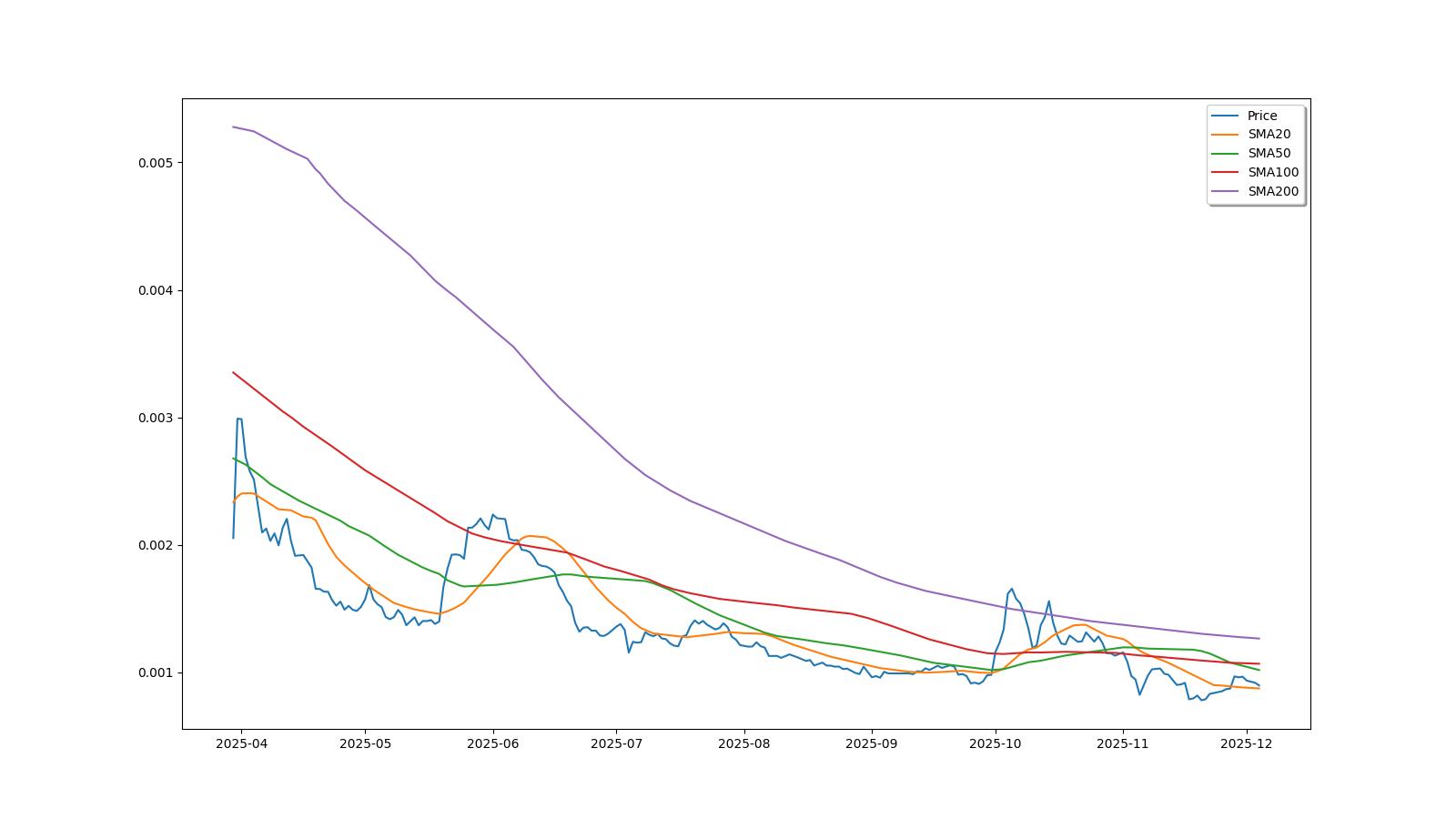 WeSendit Simple Moving Averages