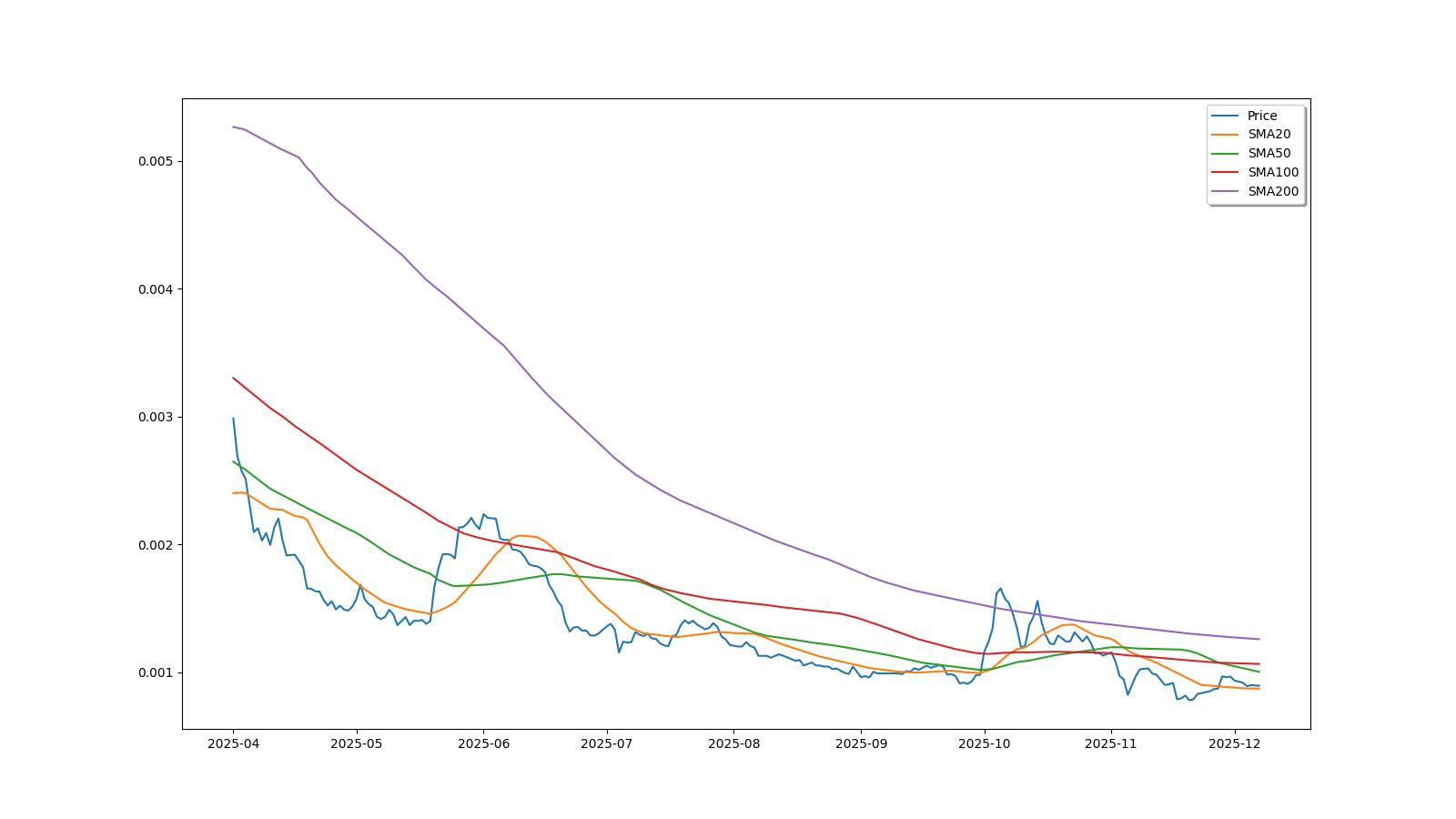 WeSendit Simple Moving Averages