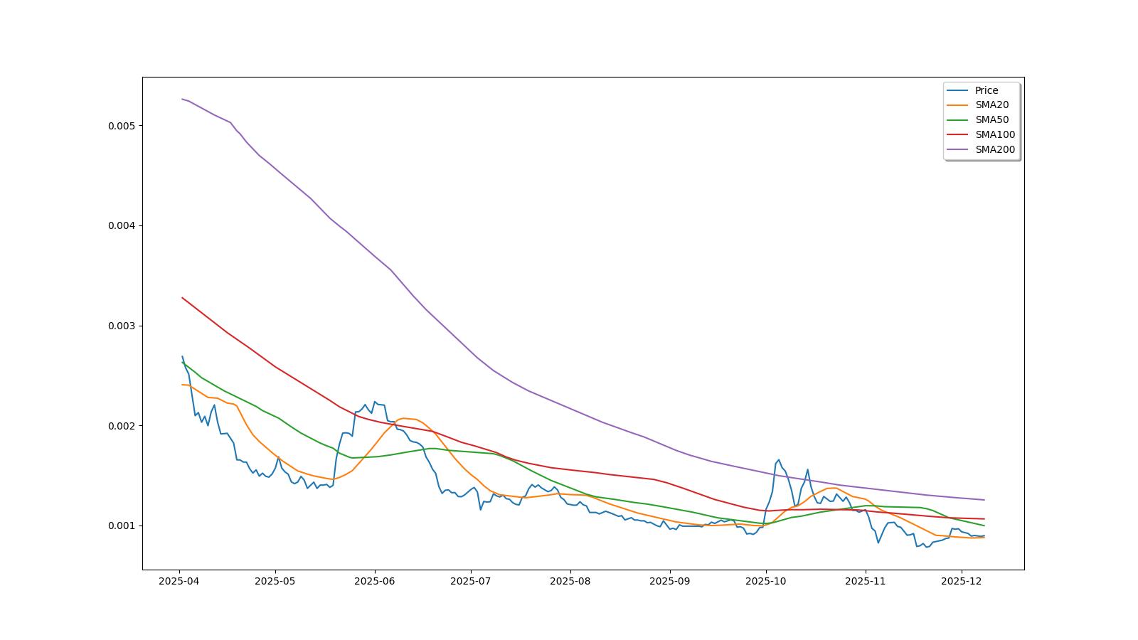 WeSendit Simple Moving Averages