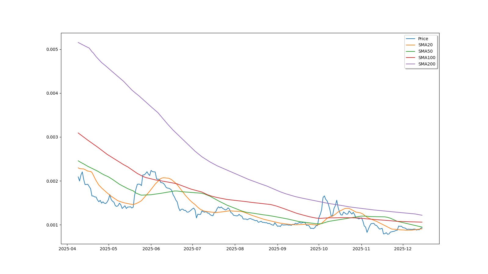 WeSendit Simple Moving Averages